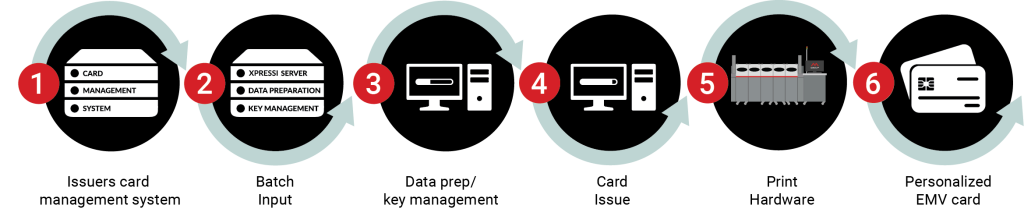Xpressi™ Central issuance | Matica