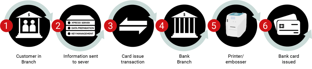 Xpressi™ Instant issuance | Matica